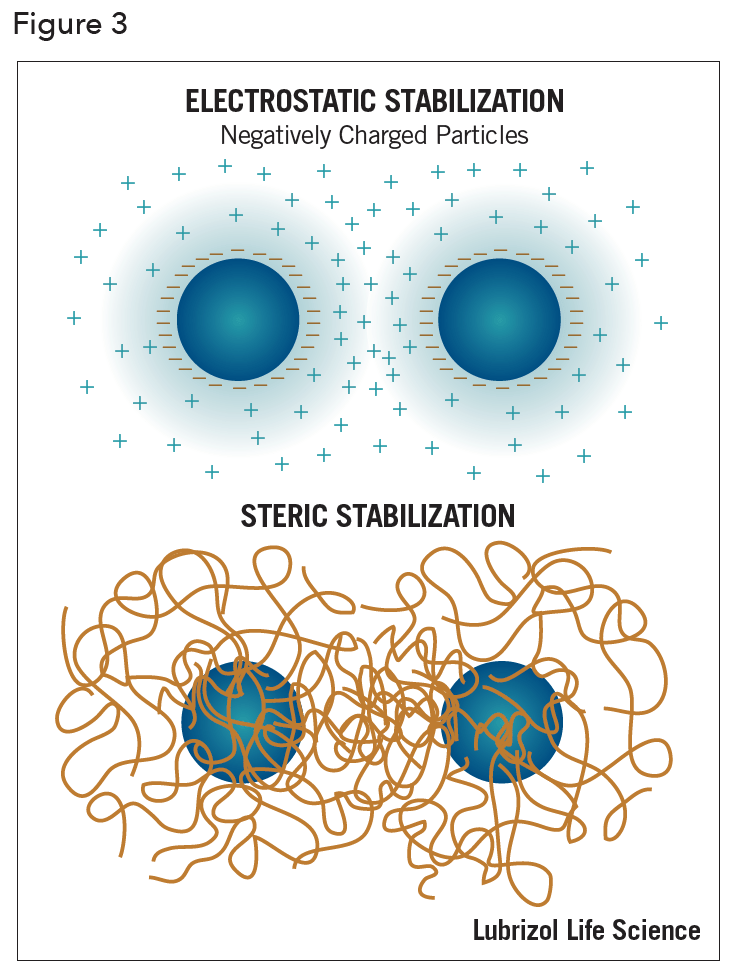 Physical Stability of Disperse Systems | Particle Sciences